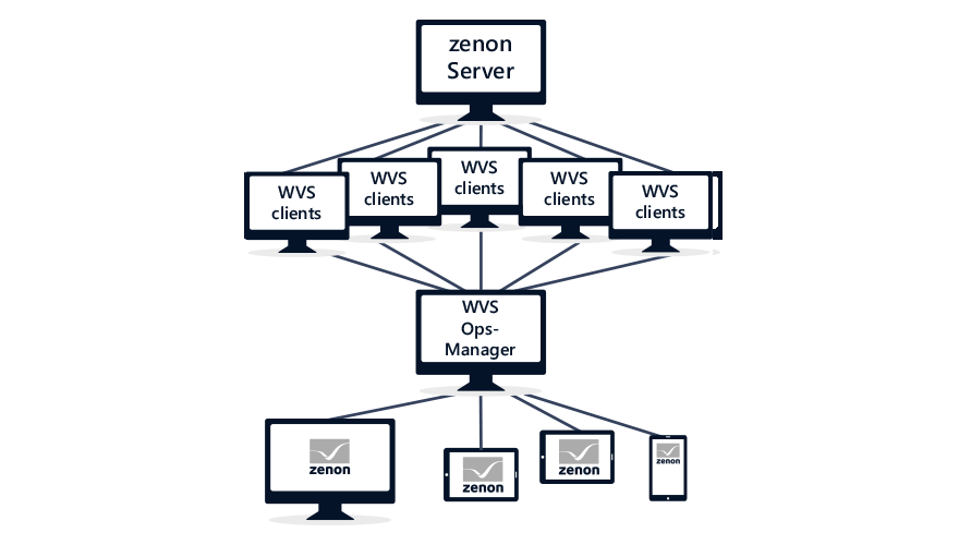 zenon Web Visualization Service (WVS) zenon Web Visualization Service (WVS)